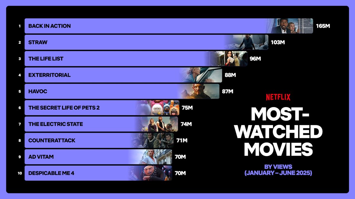 10 фільмів Netflix, які переглянули найбільше у 2025 році (на цей момент) | kinowar.com